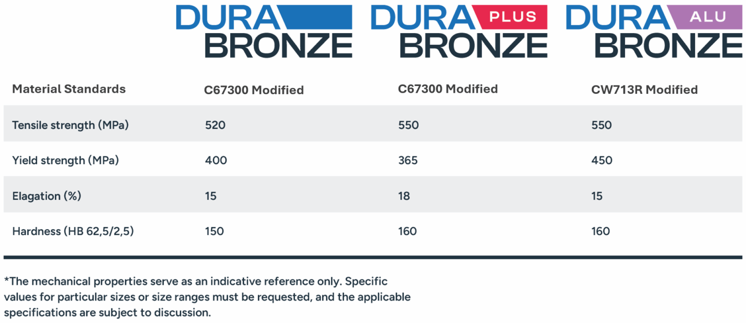 Dura Bronze Alloys - OYO Alloys